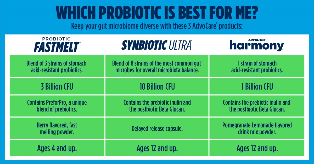 Discover the Benefits of Probiotic FastMelt® - AdvoCare® Connect